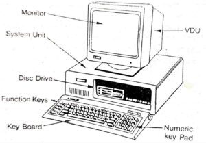 Computer ka Block Diagram | Parts of Computer in hindi