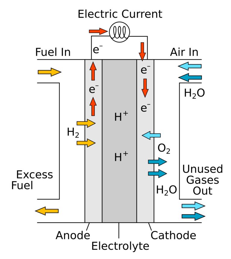 Definition of fuel cell | What is a fuel cell?