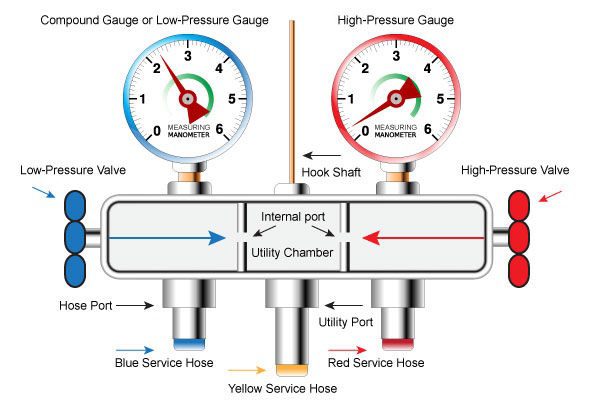 Manifold gauge | Manifold Pressure Gauge