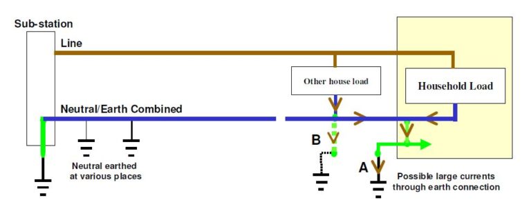 Earthing System | its Importance and Types
