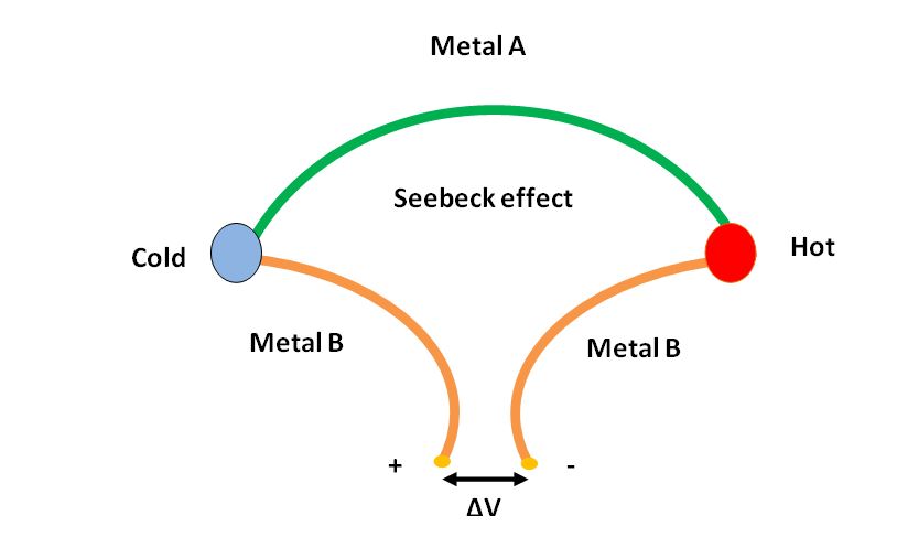 What is the Principles of Seebeck Effect?