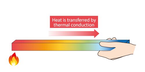Thermal conductivity | THE INSTRUMENT GURU