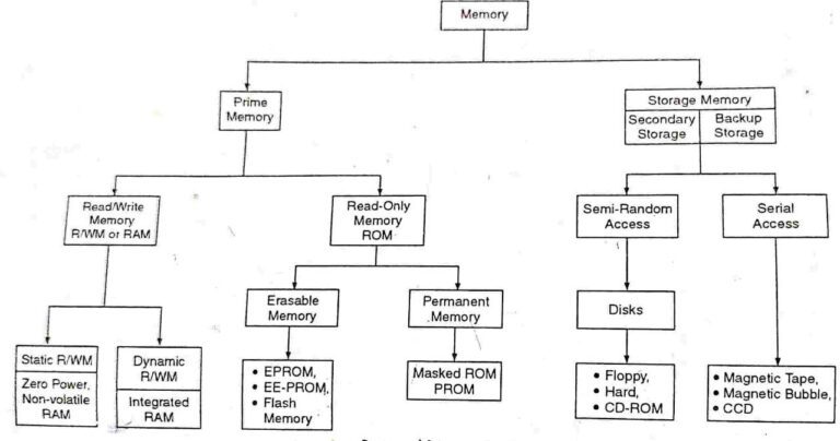 Types Of Memory in Computer | THE INSTRUMENT GURU