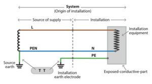 Earthing System | its Importance and Types