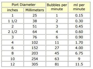 Control Valves Leakage Classifications