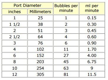 Control Valves Leakage Classifications