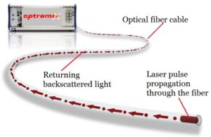 What are Distributed Temperature Sensors (DTS) in Power Lines
