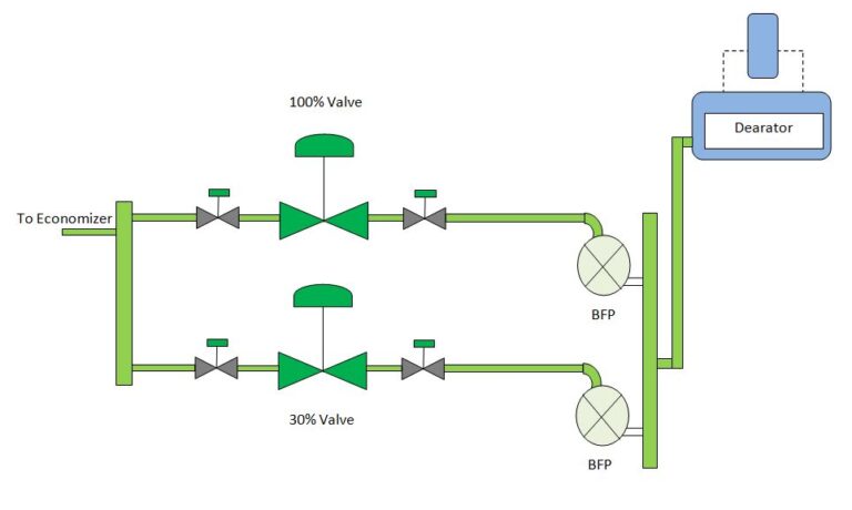 Purpose of 100% and 30% Feed Control Valves in a Power Plant