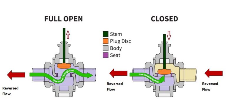 What Happens When Fluid Flow Reversed through Control Valve?